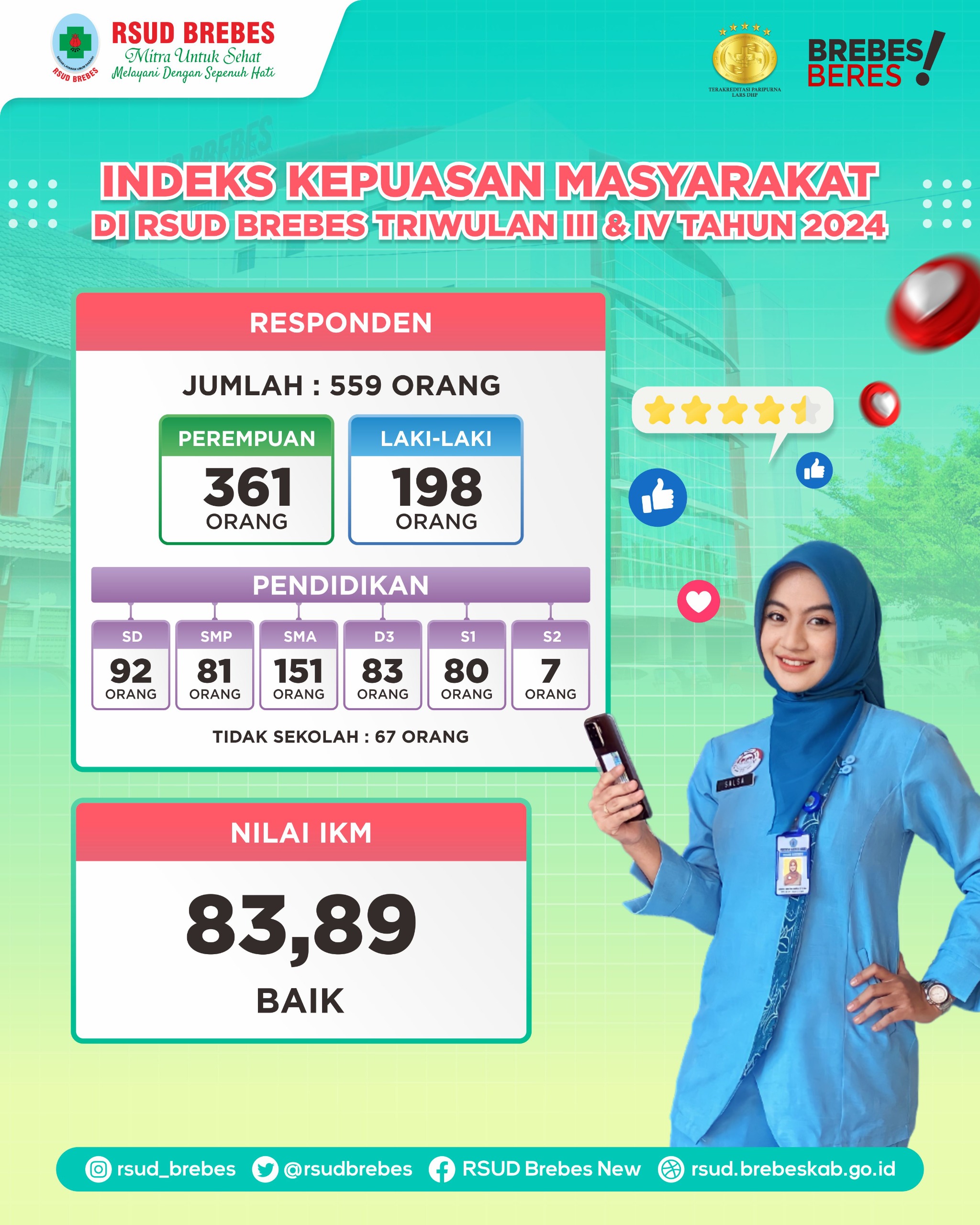 Indeks Kepuasan Masyarakat RSUD Brebes Triwulan III & IV Tahun 2024: Mencapai Skor Baik dengan ...